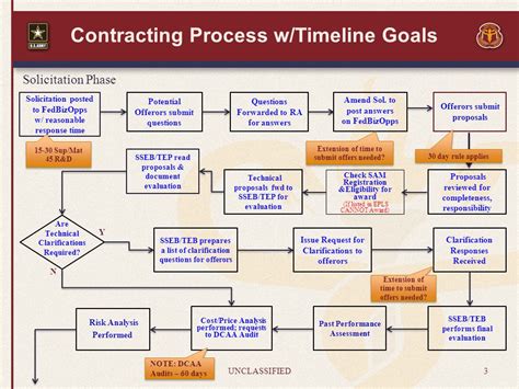 Contracting Processing Flowchart Unclassified1 Pre Award Develop