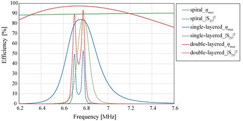 Folded Spiral Resonator With Double Layered Structure For Near Field Wireless Power Transfer