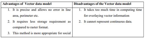 Vector And Raster Based Analysis Remote Sensing And Gis Applications In Environmental Science