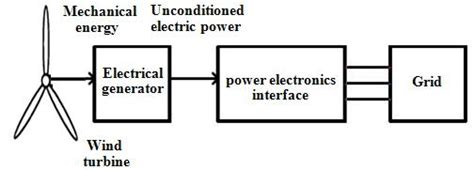 Variable Speed Of Wind Energy Conversion System Download Scientific