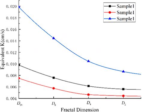 Schematic Diagram Of The Relationship Between Equivalent Permeability