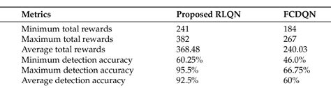 table 3 from deep reinforcement learning based iot sensor data cleaning