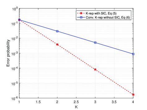 Error Probability Comparison Between The Scheme With SIC And Download Scientific Diagram