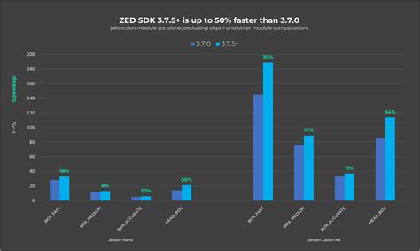 Zed Sdk 376 Brings Faster Object Detection And Support For Ubuntu 22 And Cuda 117 Stereolabs