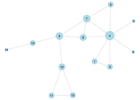 6 Vertex Importance And Centrality Handbook Of Graphs And Networks In