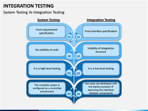 Integration Testing PowerPoint And Google Slides Template PPT Slides