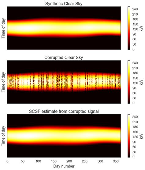A Synthetic Clear Sky Pv Signal From The Pvlib Python Pipeline Top