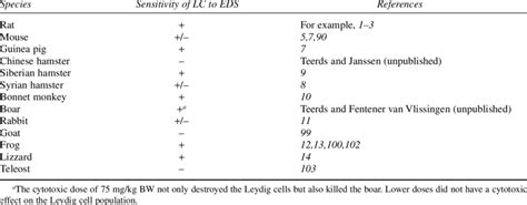 Overview Of The Sensitivity Of LC In Different Species For The Download Table