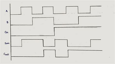 Github Jayani Pl High Speed 16t Full Adder 28nm Design And Simulation Of A Full Adder Using