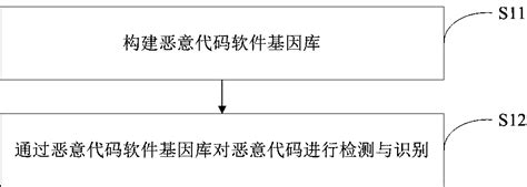 Malicious Code Detection And Recognition Method And Device Based On Software Genes Eureka