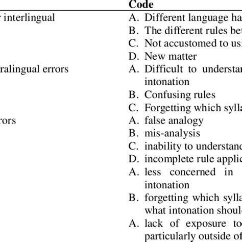 Themes And Codes For Causes Of Errors Download Scientific Diagram