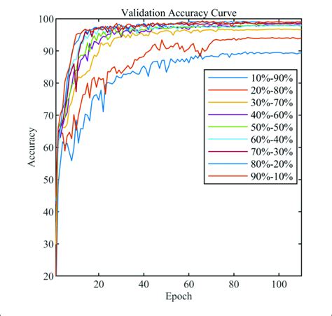 the validation accuracy curve of the standard model in nine