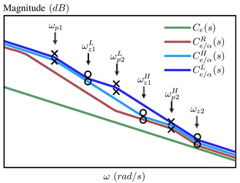 Conceptual Bode Plot Shows The Amplification Performance For Both The Download Scientific