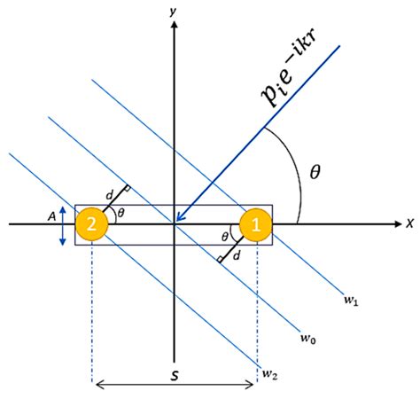 Two Dimensional Direction Of Arrival Estimation Using Direct Data Processing Approach In