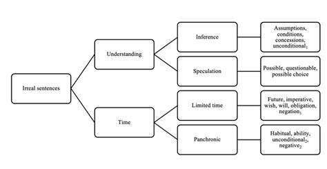 The Specific Classification Of The Semantic System Of Non Realistic