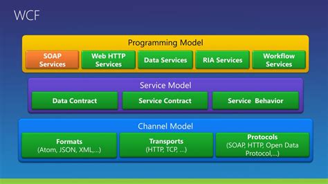 Ppt Wcf The Unified Services Programming Model For Soap Rest Data