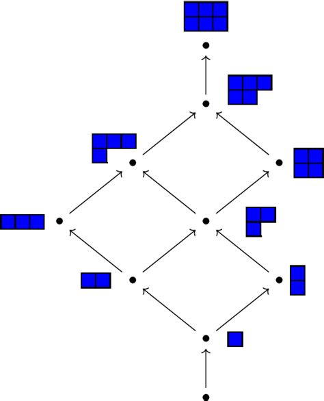 Figure 5 From A Survey Of Congruences And Quotients Of Partially Ordered Sets Semantic Scholar