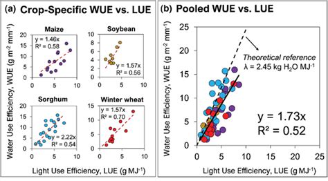 A Crop‐specific Relationships Between Water Use Efficiency Wue And Download Scientific