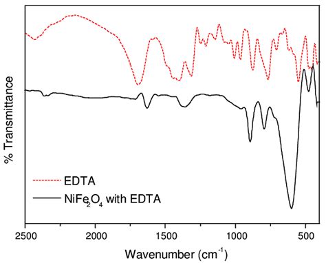 Ftir Spectrum Of Pure Edta And Edta Assisted Hydrothermally Synthesized Download Scientific