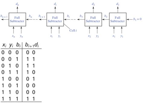 Solved Design And Implement An 8 Bit Binary Subtractor In