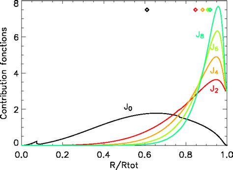 Figure 8 From The Giant Planets Tristan Guillot Observatoire De La Côte D Azur Semantic Scholar