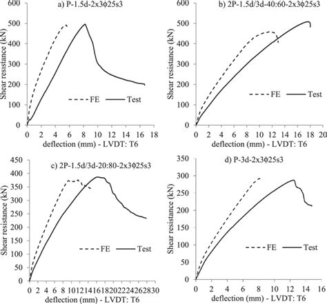 Comparison Of Measured And Predicted Load Deflection Curves For Series 2 Download Scientific
