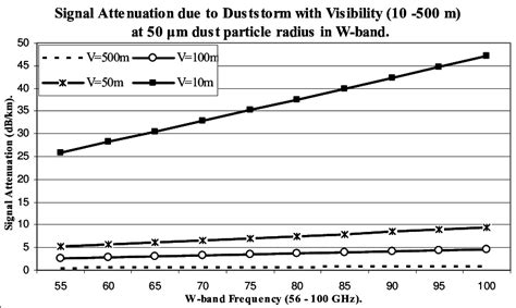 Signal Attenuation DB Km Versus Frequency At W Band Download Scientific Diagram