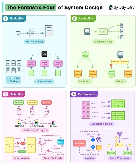 System Design 101 Data Guides Who Are The Fantastic Four Of System Design Md At Main