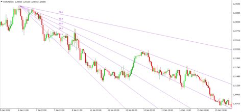 Fibonacci Trading Strategy • Full Verdict • Asiaforexmentor