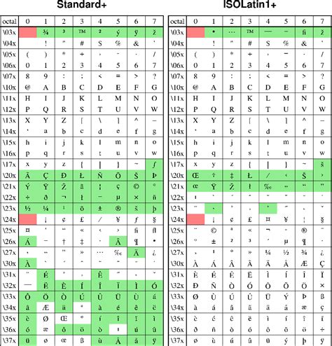 Chart Of Octal Codes For Characters GMT Documentation