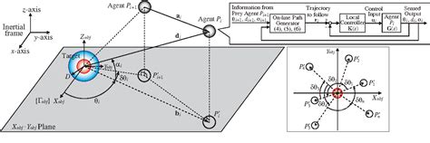 Figure 1 From Distributed Formation Control For Target Enclosing Operations Based On A Cyclic