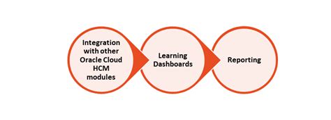 Oracle Learning Management System