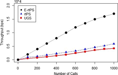 Throughput Versus Number Of Calls Download Scientific Diagram