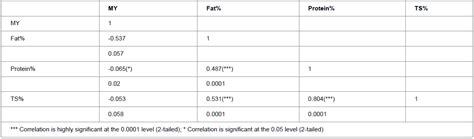Effect Of Season Parity Exotic Gene Level And Lactation Stage O