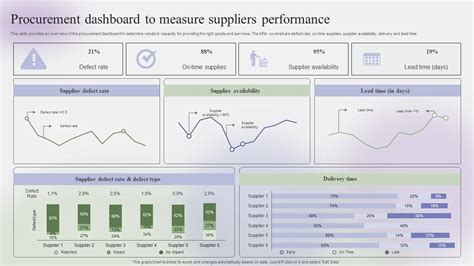 Procurement Dashboard To Measure Suppliers Steps To Create Effective