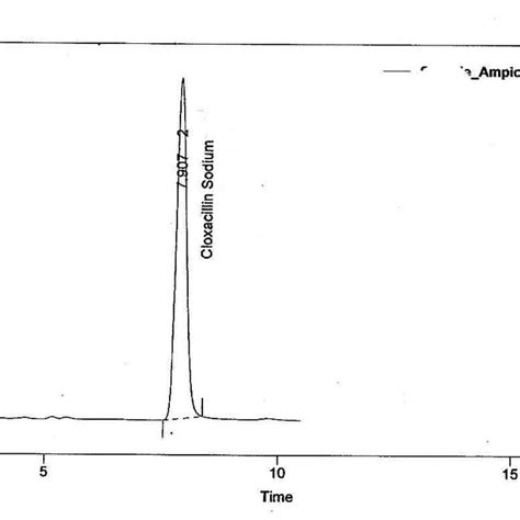 Typical Chromatograms Of Ampicillin And Cloxacillin Standard Download Scientific Diagram