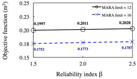 Objective Function Vs Target Reliability Index Download Scientific