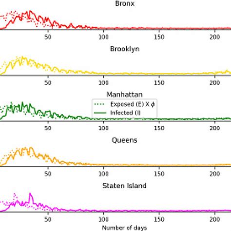 Spatial Context In Mobility Of Nyc A Heatmap Showing The Transition