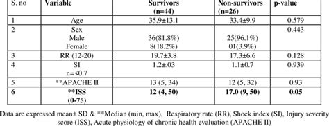 Clinical Parameter Compared With Clinical Outcome Download Scientific Diagram