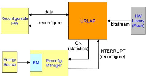 Reconfigurable System Architecture Download Scientific Diagram