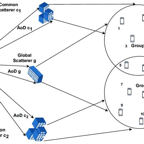 Downlink Transmission Scenario C 1 1 2 3 4 5 6 C 2 5 6