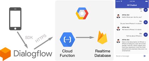 Chatbot Inventory Tracking Ios And Android App With Flutter Dialogflow And Gcp Flutterx