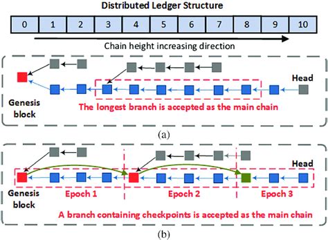 Chain Finality Protocols A Longest Chain Rule And B Voting Based