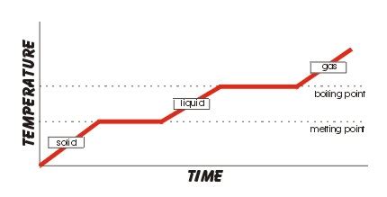 Change Of State Graph