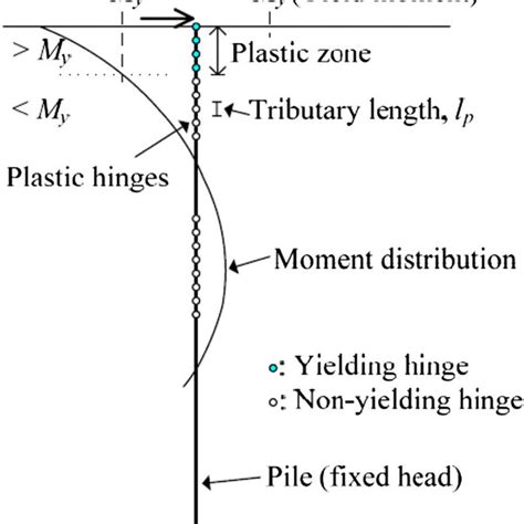 Moment Curvature Relationship Defining Flexural Plastic Hinge