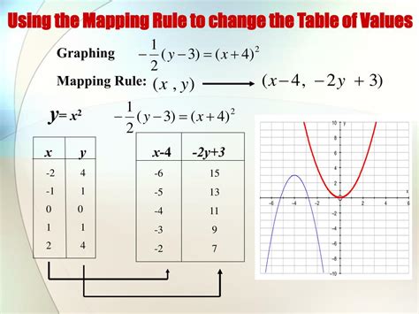 Ppt Graphing Quadratic Functions Using Transformational Form