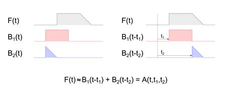 Optimization Approximate Periodic Function By Shifting Basis