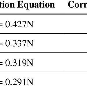 Range Of SPT N Value And CPT Qc Download Table