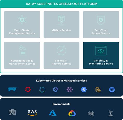 Visibility And Monitoring Rafay