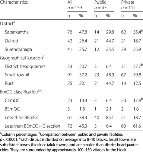 Geographical Location Emergency Obstetric Care Classification And Download Table